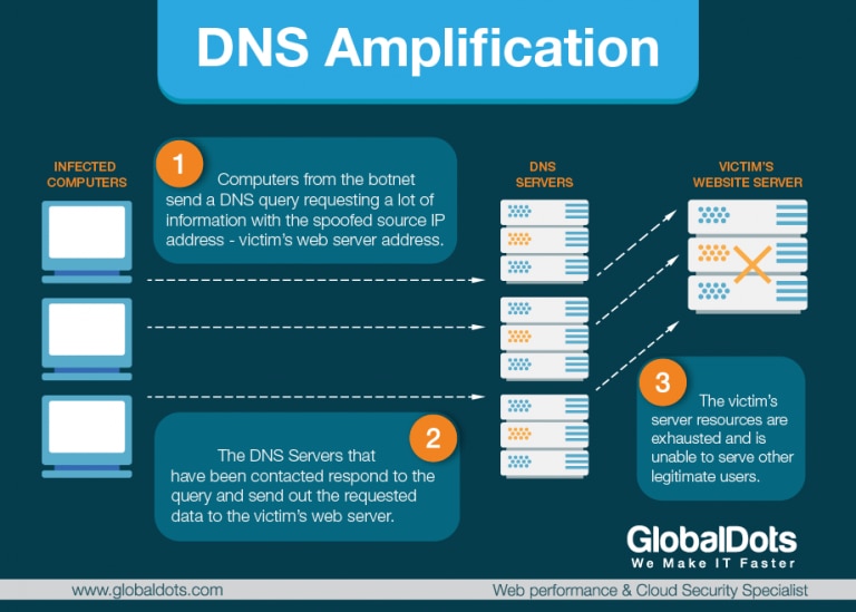 DDoS (Distributed Denial of Service) Explained | GlobalDots DDoS (Distributed Denial of Service) Explained | GlobalDots